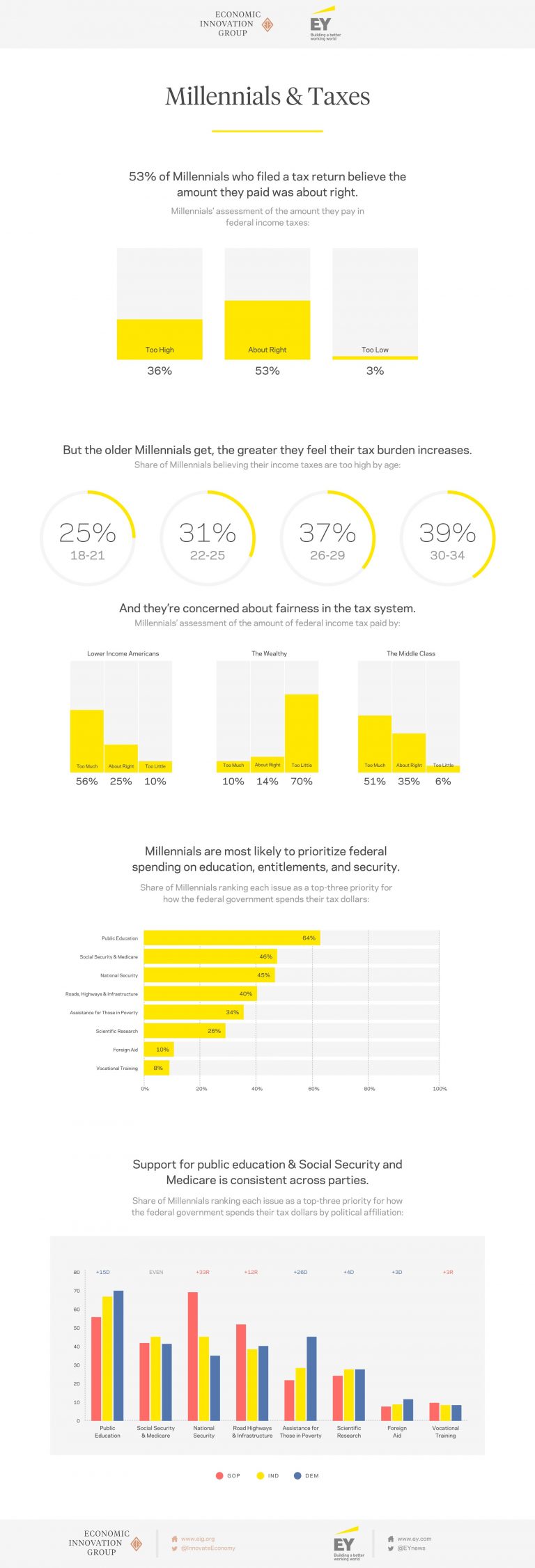 Millennial - Economic Innovation Group