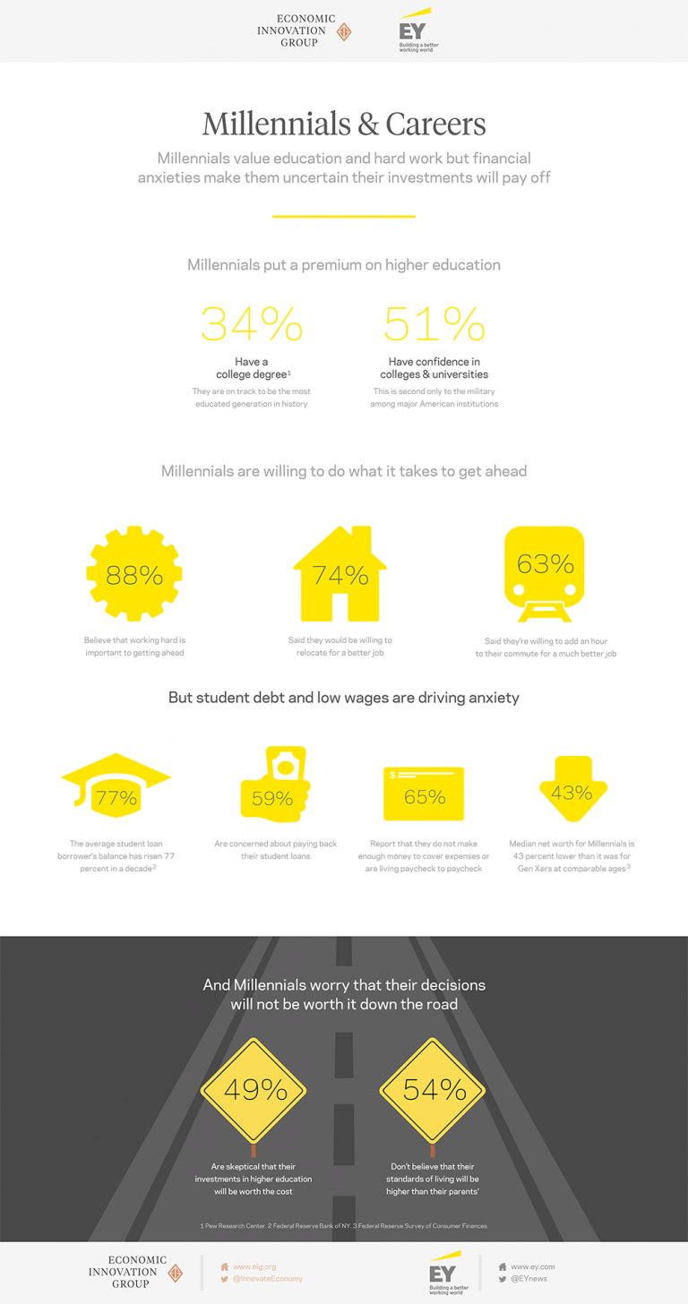 Millennial - Economic Innovation Group