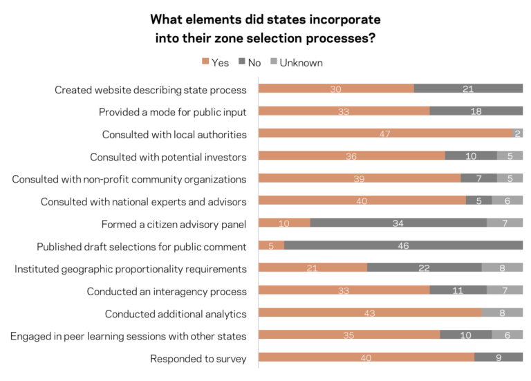 Opportunity Zones: The Map Comes Into Focus - Economic Innovation Group