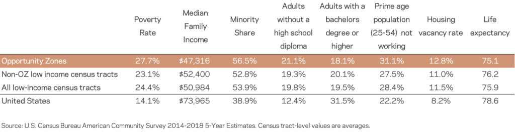 New Data, Final Regulations Close Out First Chapter for Opportunity ...