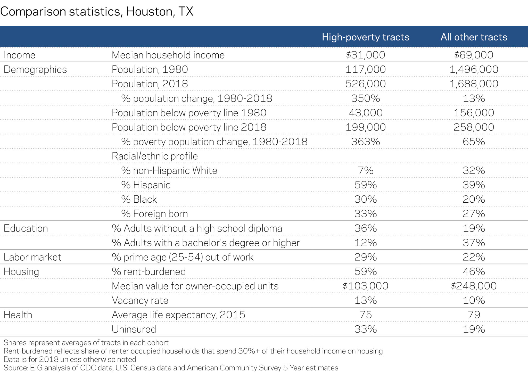 Neighborhood Poverty Project - Houston, TX - Economic Innovation Group