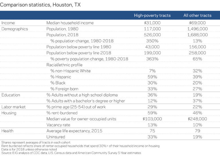 Neighborhood Poverty Project - Houston, TX - Economic Innovation Group