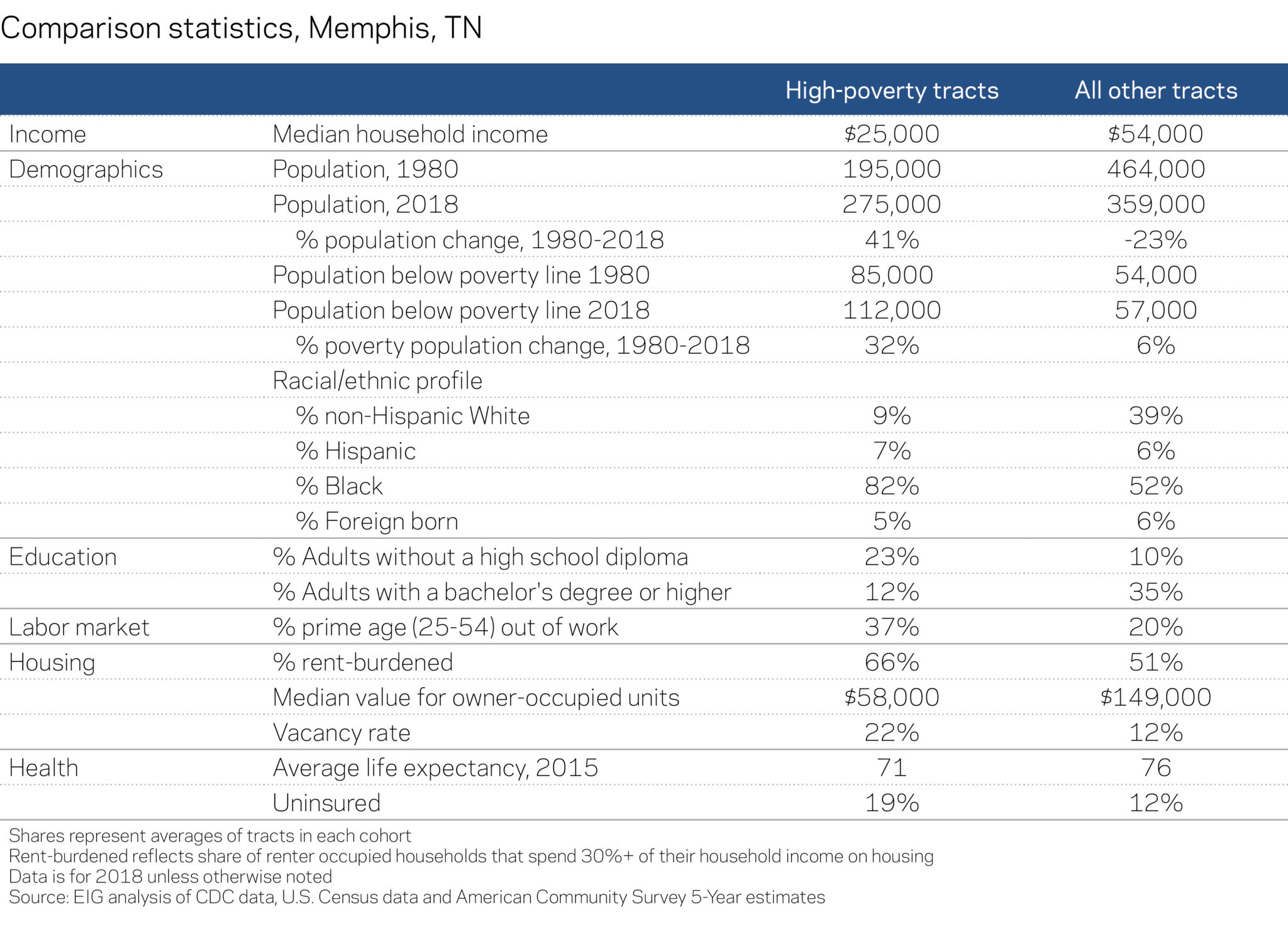 Neighborhood Poverty Project: Memphis, TN - Economic Innovation Group