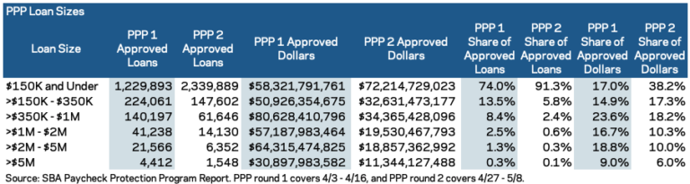 Comparing Tranches 1 and 2 of the Paycheck Protection Program ...