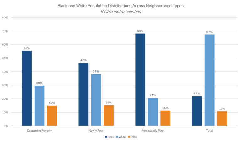 The Geography of High-Poverty Neighborhoods - The View from Ohio ...