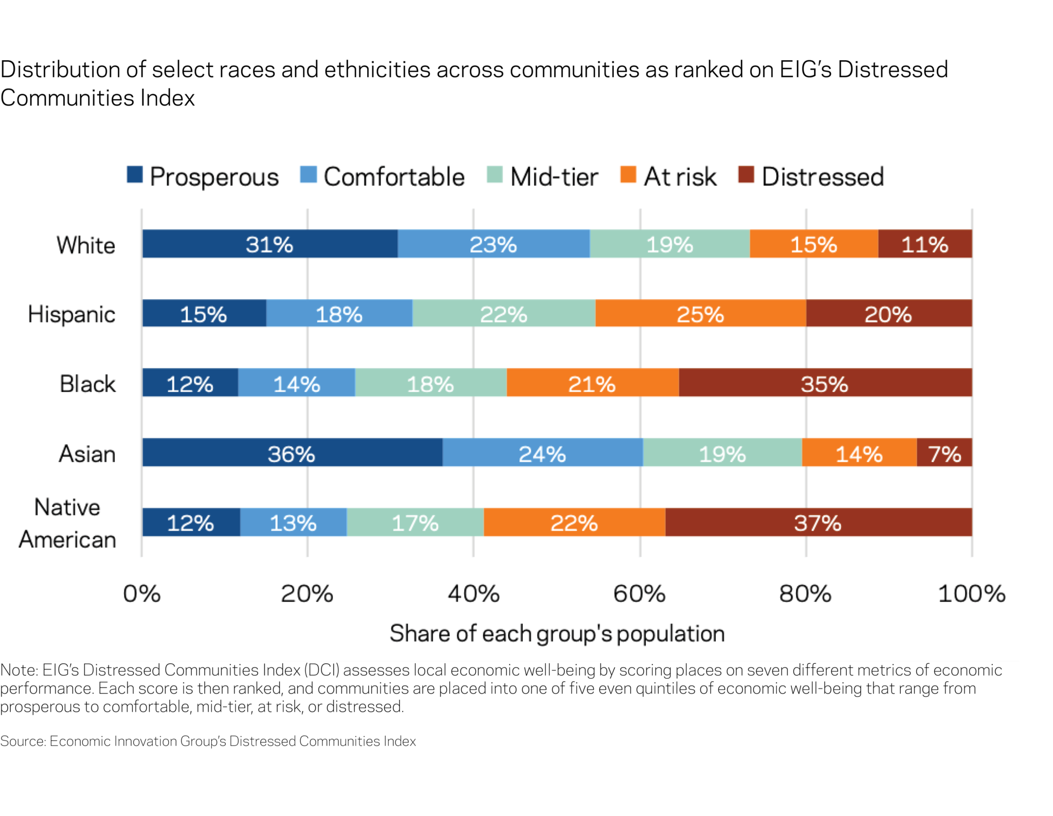Spatial Inequality Policy Brief - Economic Innovation Group
