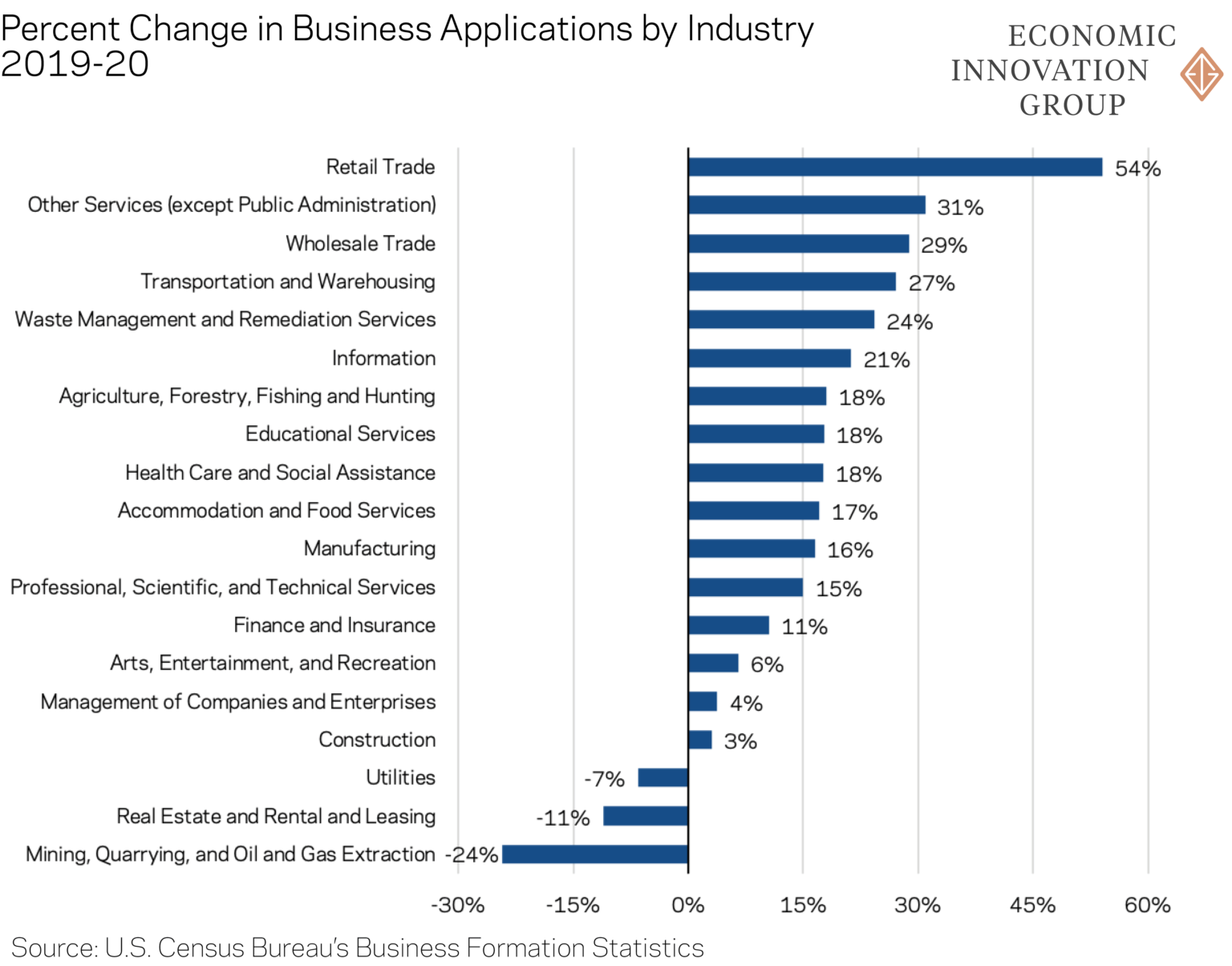 The Startup Surge? Unpacking 2020 Trends in Business Formation ...