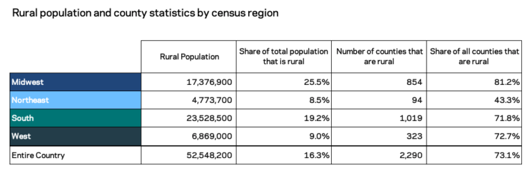 Redefining Rural: Towards a Better Understanding of Geography ...