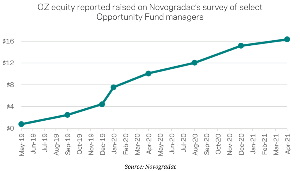 Assessing the scale and reach of Opportunity Zones’ first year ...