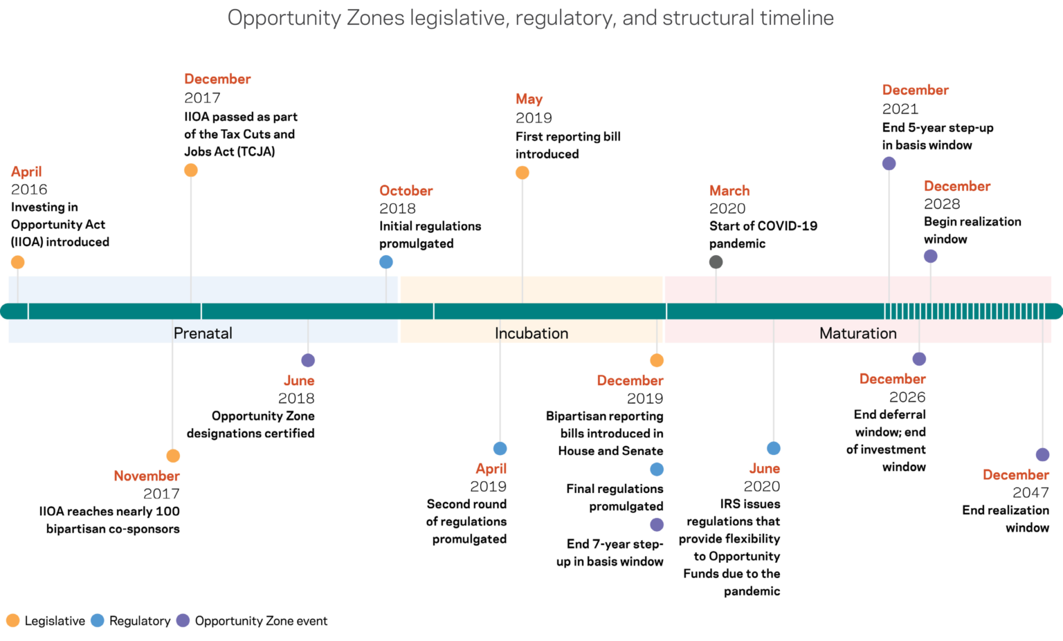 Assessing the scale and reach of Opportunity Zones’ first year ...