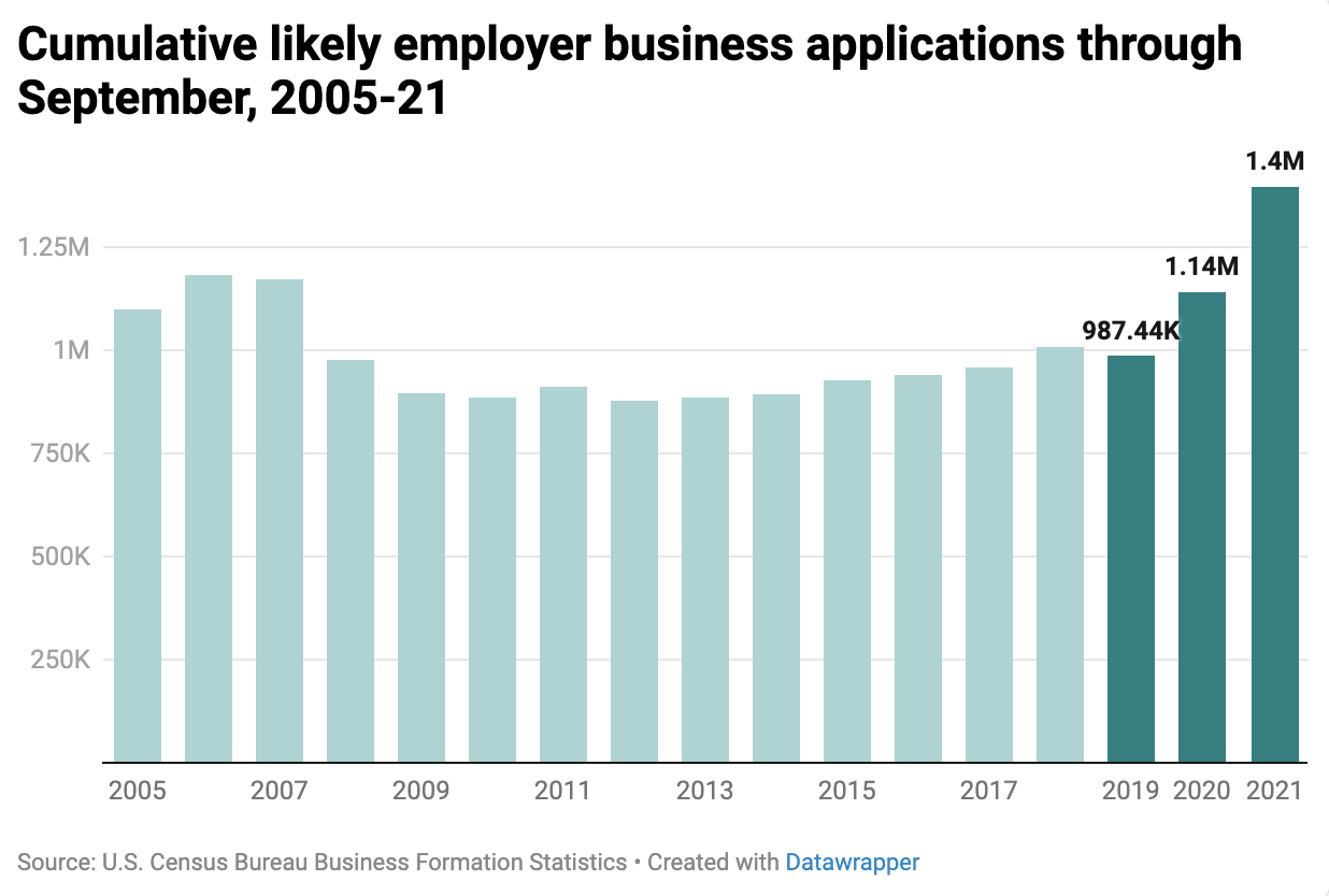 The Startup Surge: Business Formation in 2021 on Pace to Break Record ...