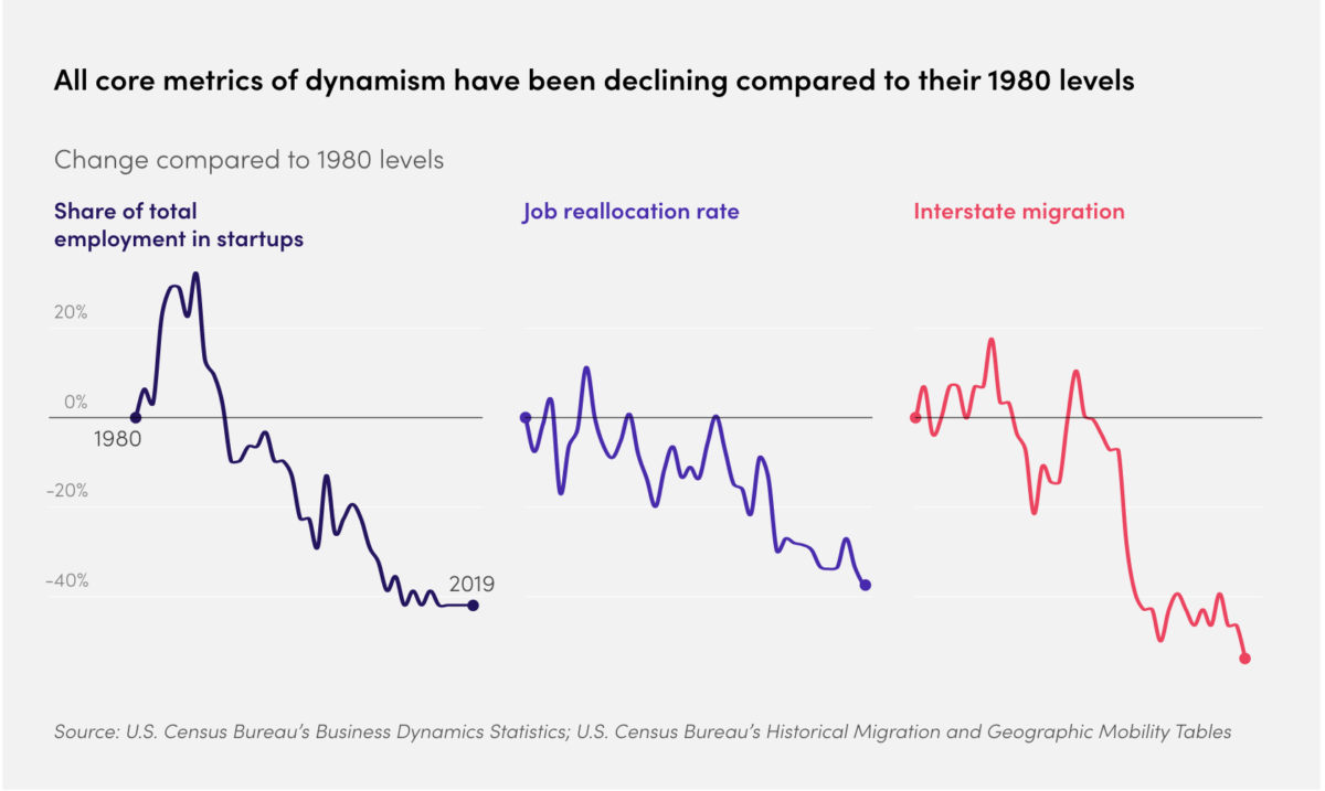 Dynamism Static Page - Economic Innovation Group
