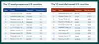 The Most Prosperous and Distressed States and Counties in the U.S ...