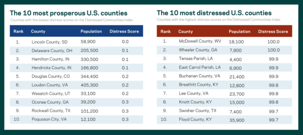 The Most Prosperous and Distressed States and Counties in the U.S ...