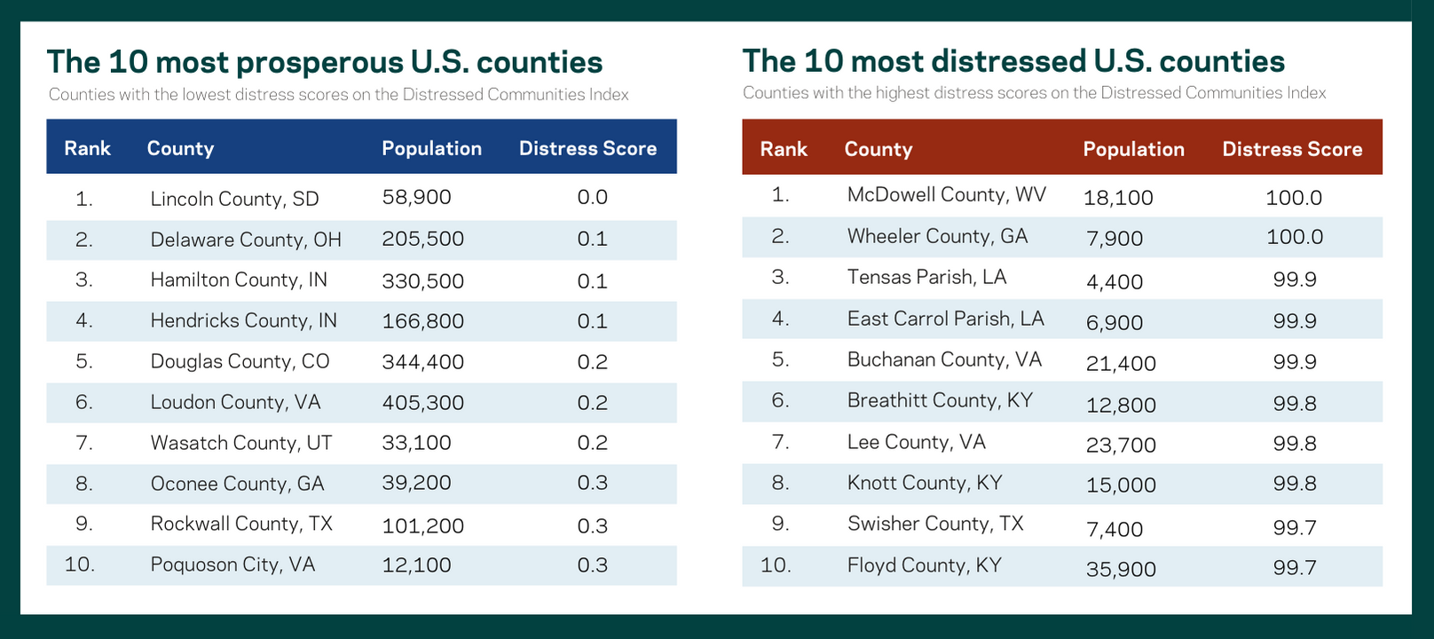 The Most Prosperous and Distressed States and Counties in the U.S ...