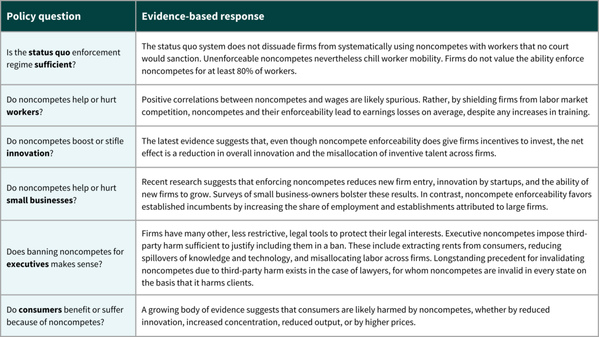 Noncompete Clauses: A Policymaker’s Guide through the Key Questions and ...