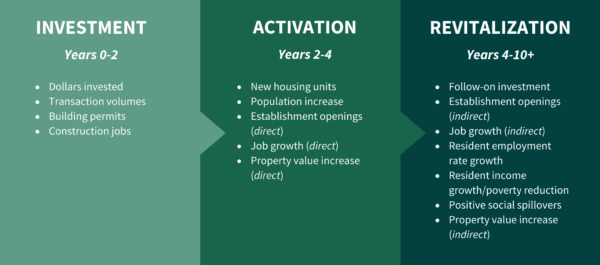 Are Opportunity Zones Working? What the Literature Tells Us - Economic ...
