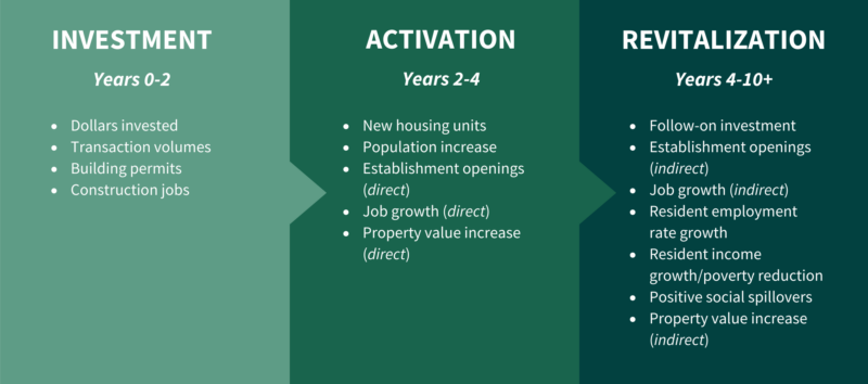 Are Opportunity Zones Working? What the Literature Tells Us - Economic ...