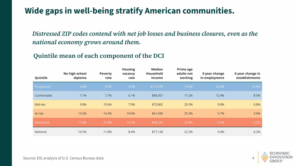 2025 Distressed Communities Index - Economic Innovation Group