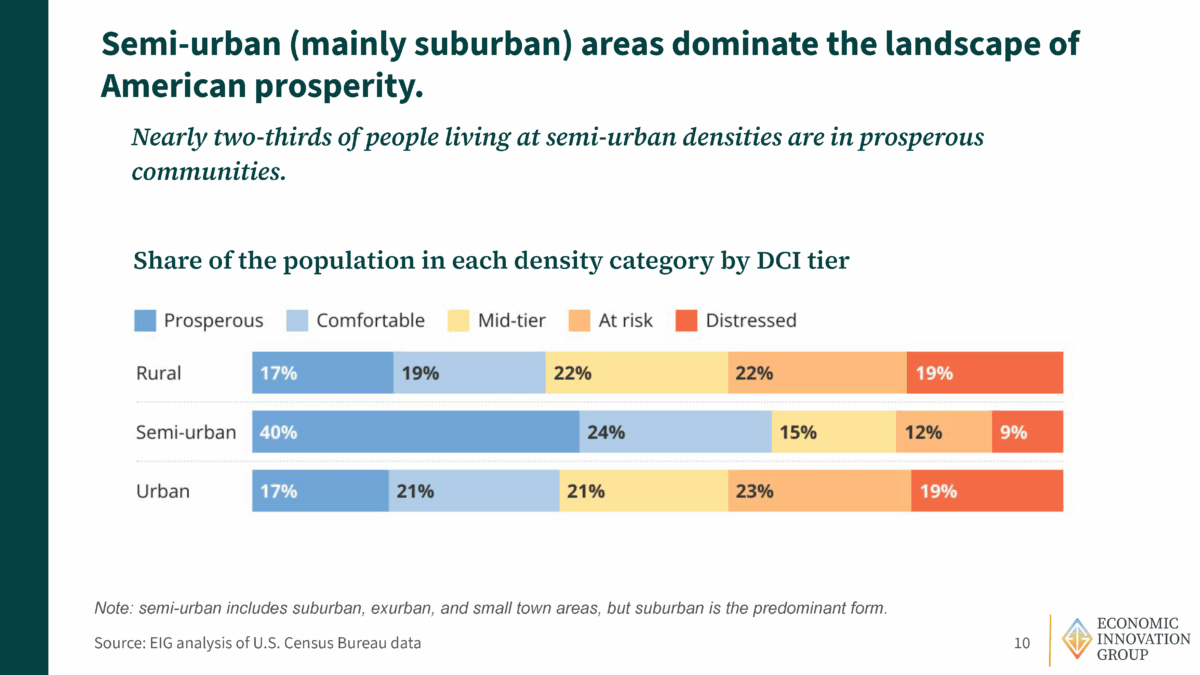 2025 Distressed Communities Index - Economic Innovation Group