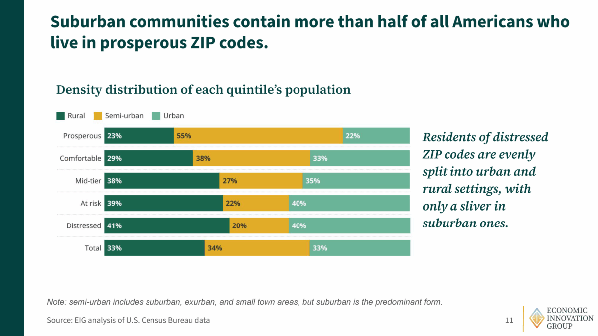 2025 Distressed Communities Index - Economic Innovation Group