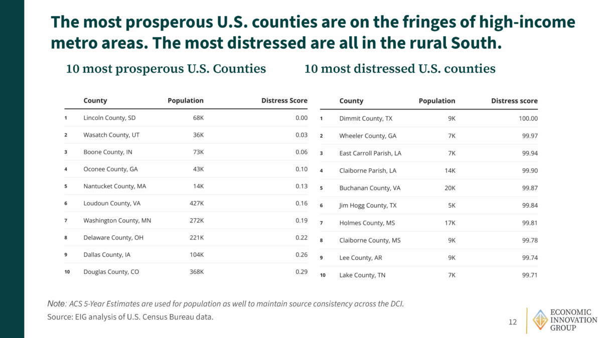 2025 Distressed Communities Index - Economic Innovation Group