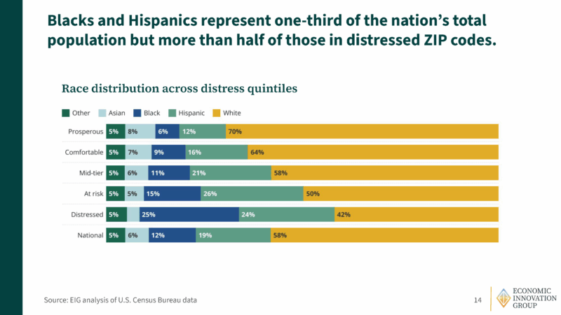 2025 Distressed Communities Index - Economic Innovation Group