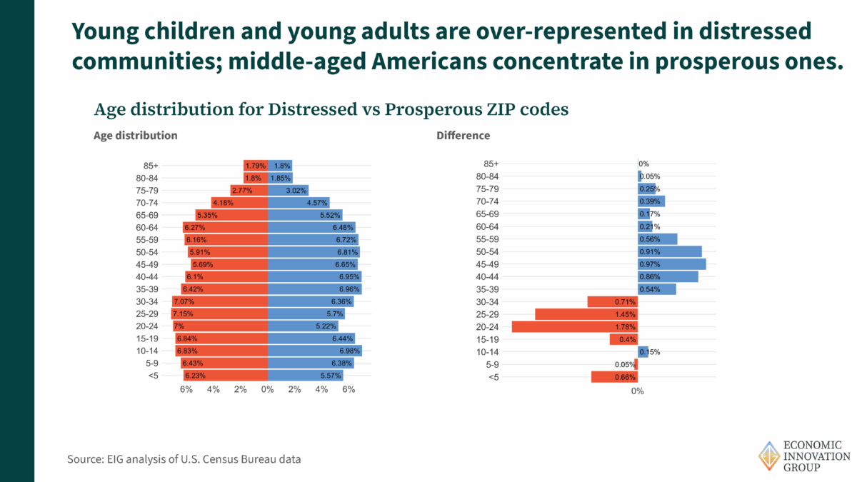 2025 Distressed Communities Index - Economic Innovation Group