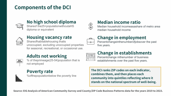 2025 Distressed Communities Index - Economic Innovation Group