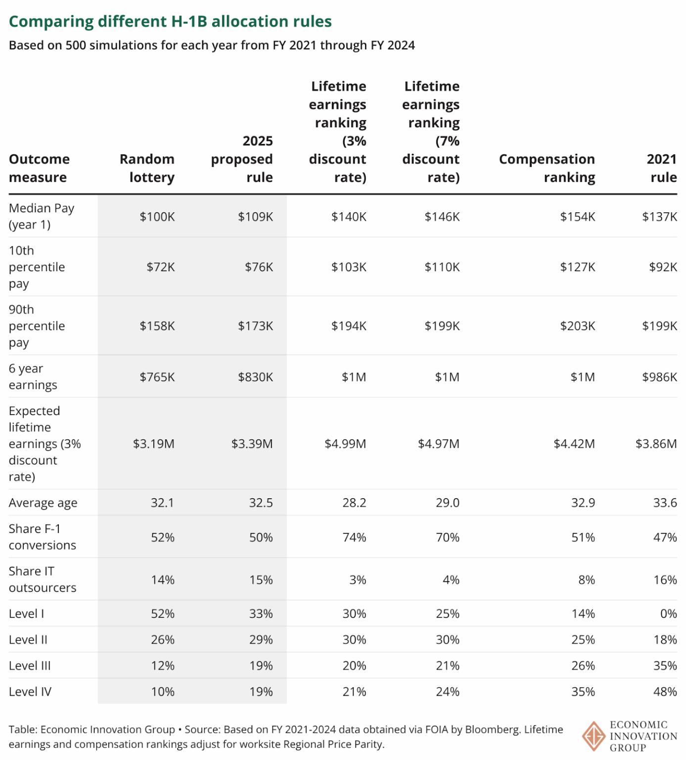 EIG Letter: DHS Should Revise Proposed H-1B Weighted Lottery to ...